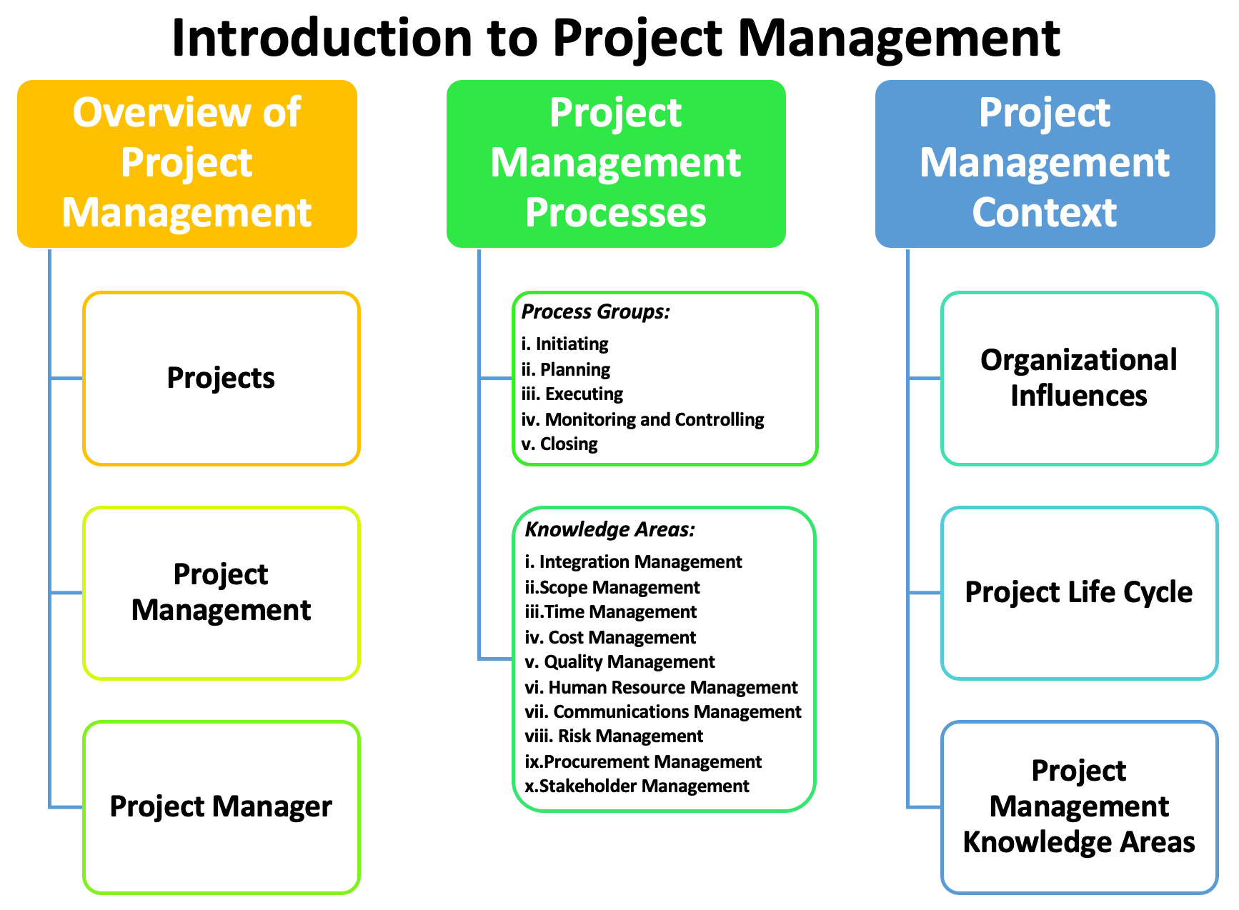 Introduction To Project Management PMP Notes